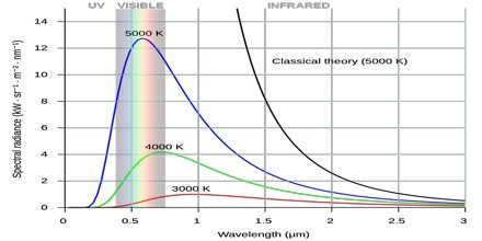 Ultraviolet Radiation Assignment Point