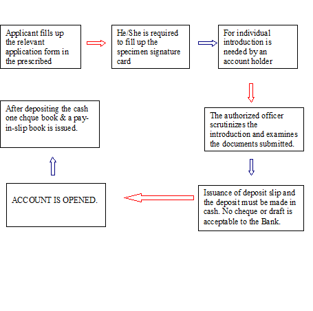 Report on One Bank LTD [PART-1] - Assignment Point