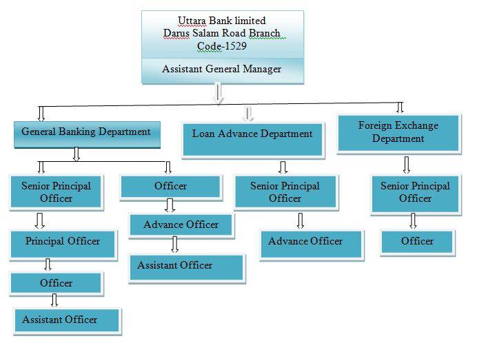 Overview Regarding Corporate Profile of Uttara Bank Limited ...
