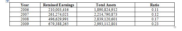 Financial Performance Analysis Report On Ardent Limited - Assignment Point