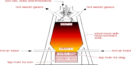 Blast Furnace Diagram Labeled Blast Furnace Production | Article About