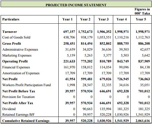 Develop a Poultry Farm and its Financial Forecast: Atlas Farms Limited ...