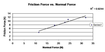 Normal Force and Friction Force - Assignment Point