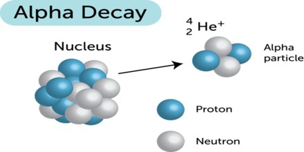 About Alpha Decay - Assignment Point