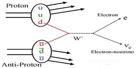 About Antiproton - Assignment Point