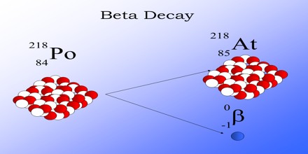 About Beta Decay - Zoefact