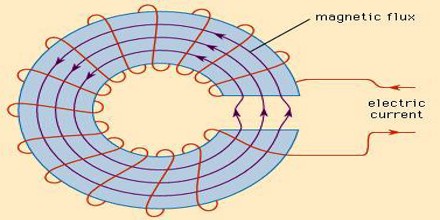 Magnetic Circuit - Assignment Point