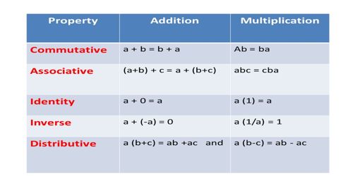 Distributive, Identity and Inverse Axioms - Assignment Point