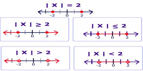 Differences between Equation and Inequation - Assignment Point