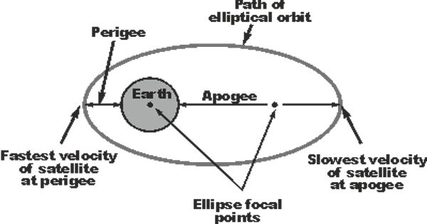 Highly Elliptical Orbit - an elliptic orbit - Assignment Point